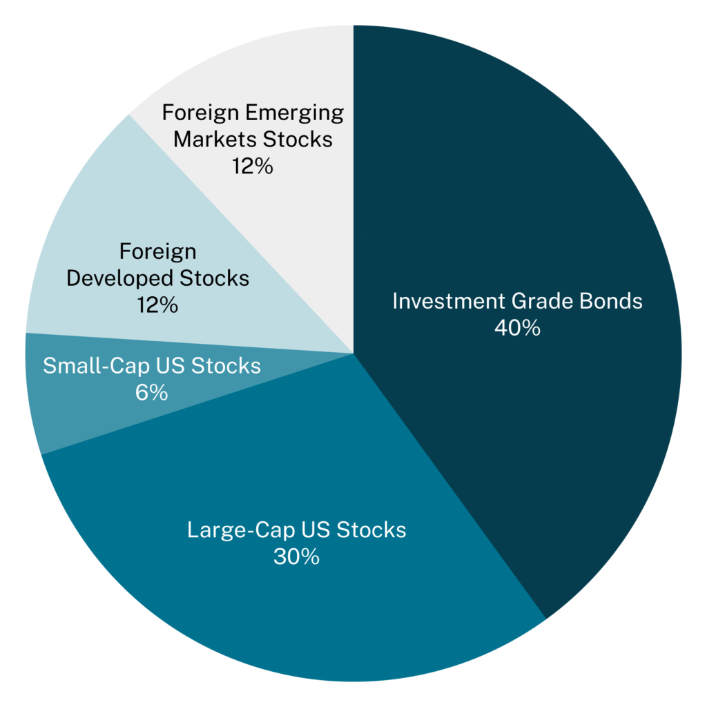 Model Investment Portfolios | Advisory Services | Matisse Capital
